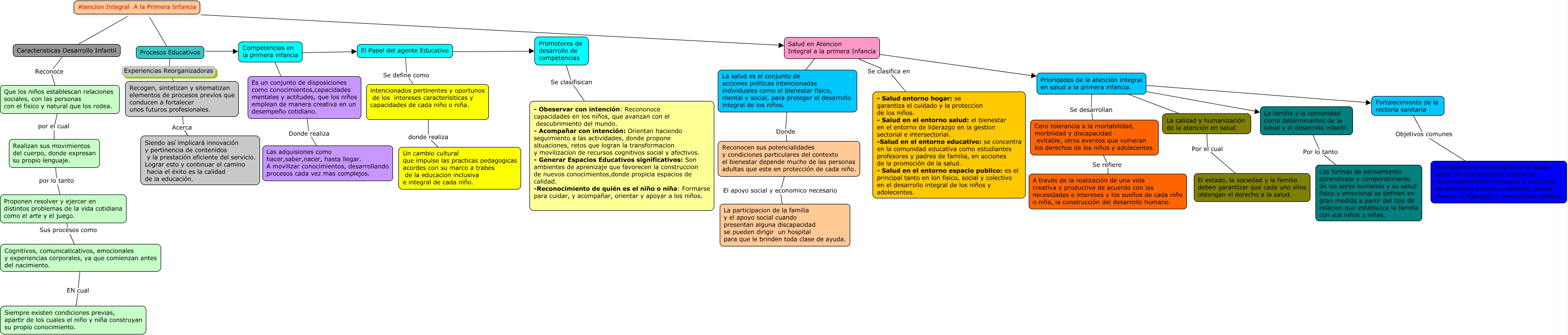 Atencion Integral A la Primera Infancia